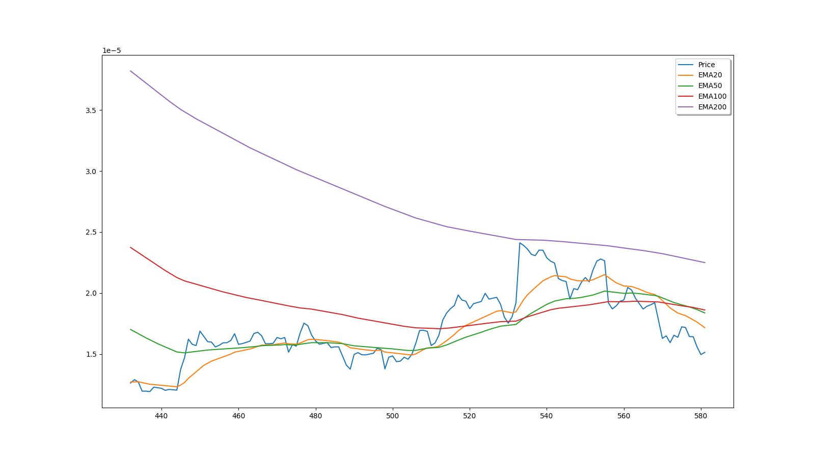 Anon Web3 Exponential Moving Averages