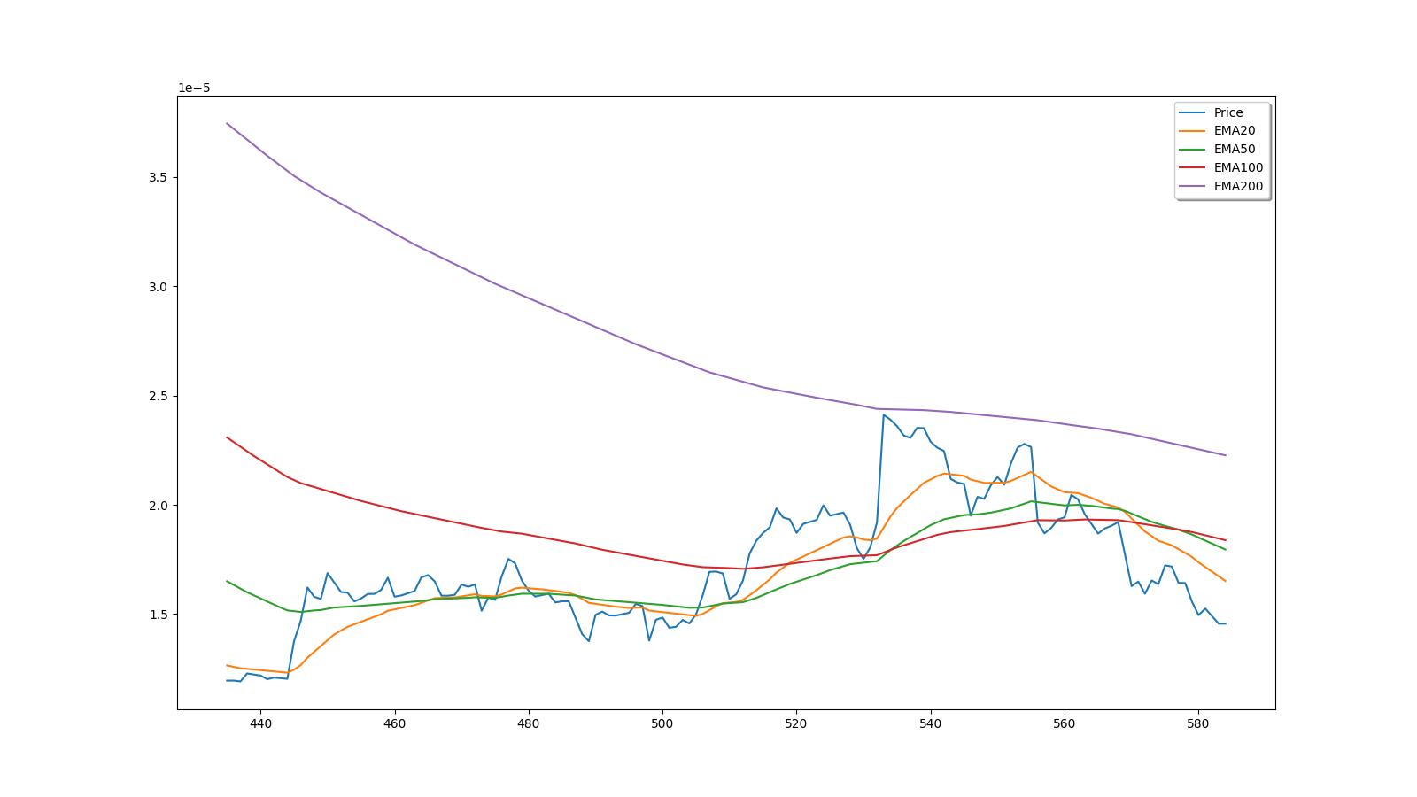 Anon Web3 Exponential Moving Averages