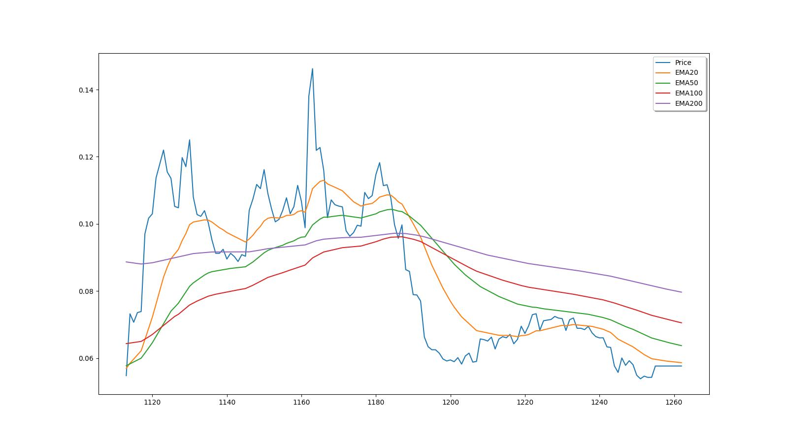 Antalyaspor Exponential Moving Averages