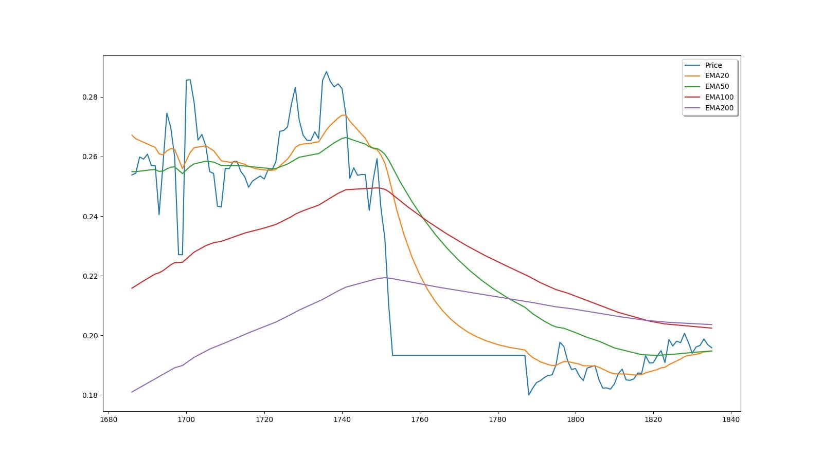 AntiMatter Exponential Moving Averages