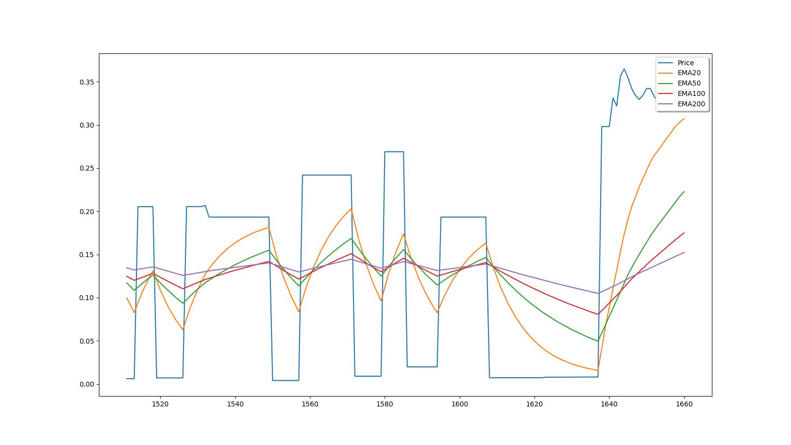 AntiMatter Exponential Moving Averages
