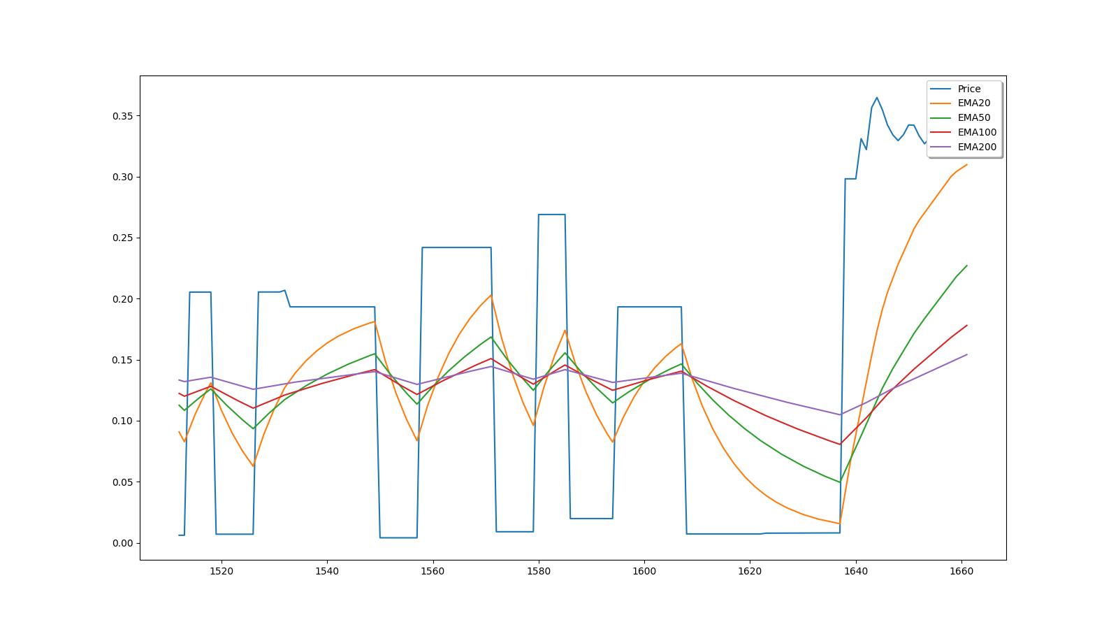 AntiMatter Exponential Moving Averages