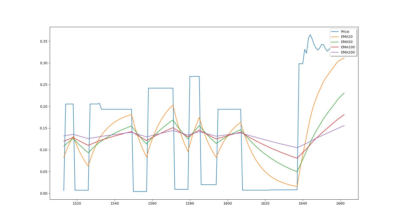 AntiMatter Exponential Moving Averages