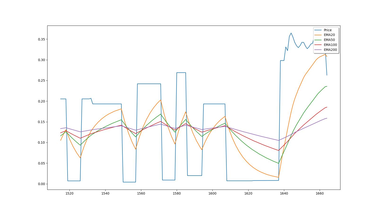 AntiMatter Exponential Moving Averages