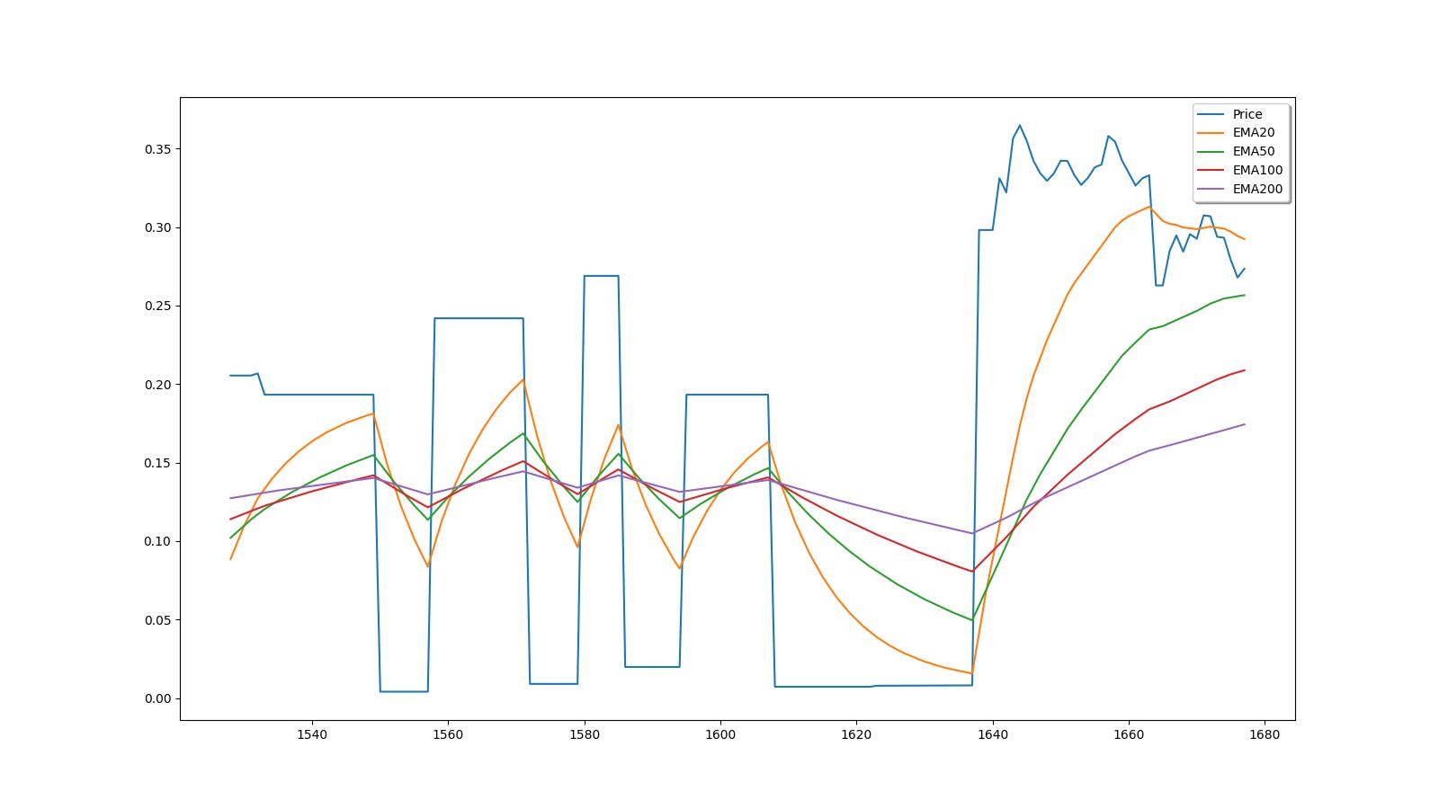 AntiMatter Exponential Moving Averages