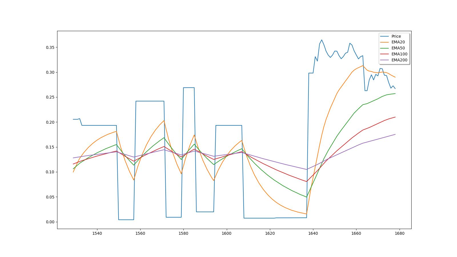 AntiMatter Exponential Moving Averages