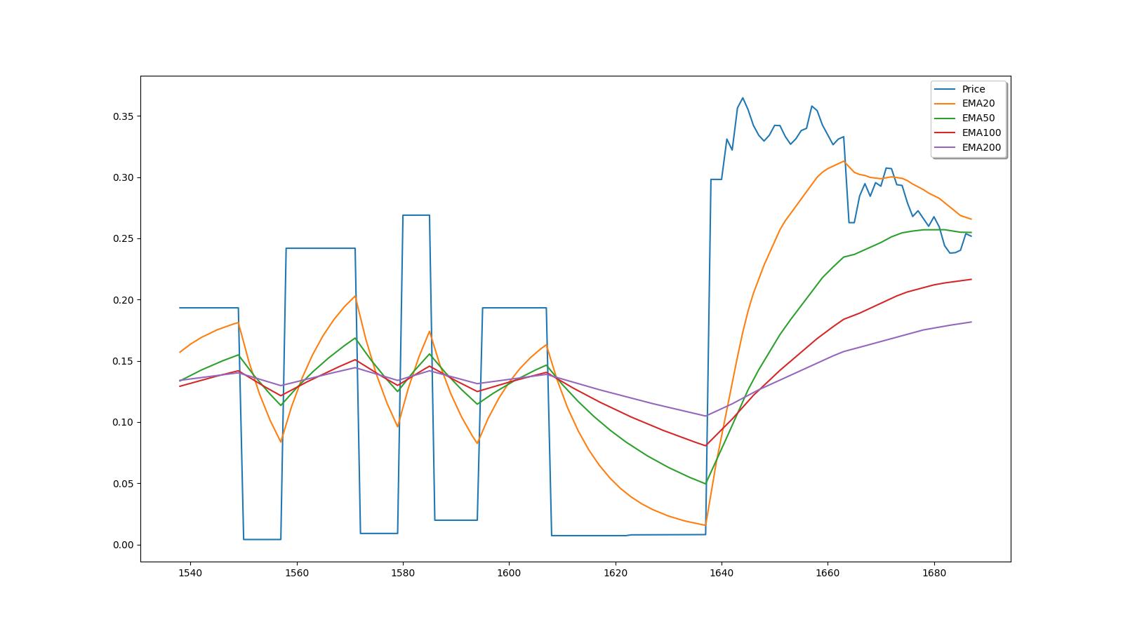 AntiMatter Exponential Moving Averages