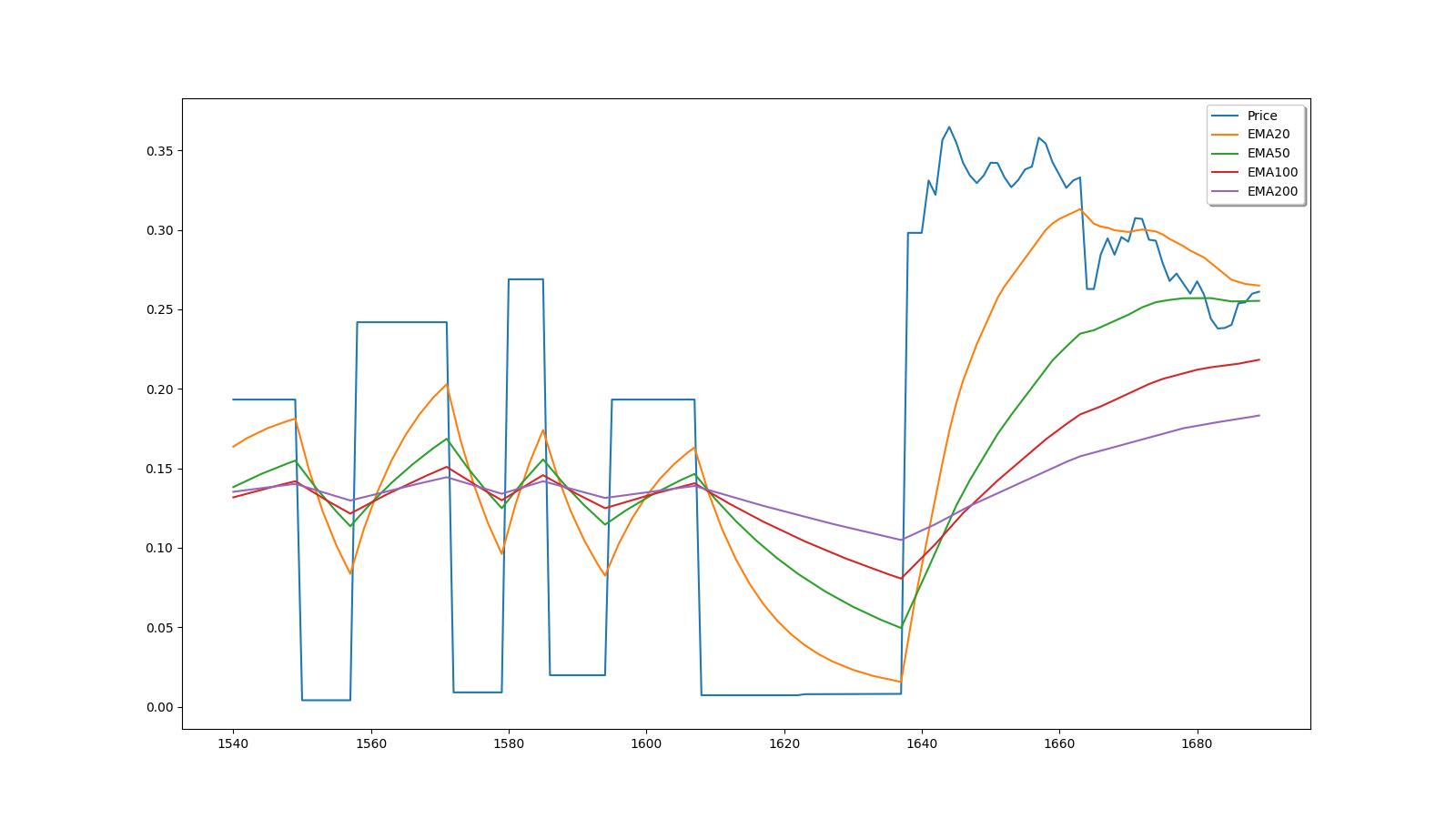 AntiMatter Exponential Moving Averages
