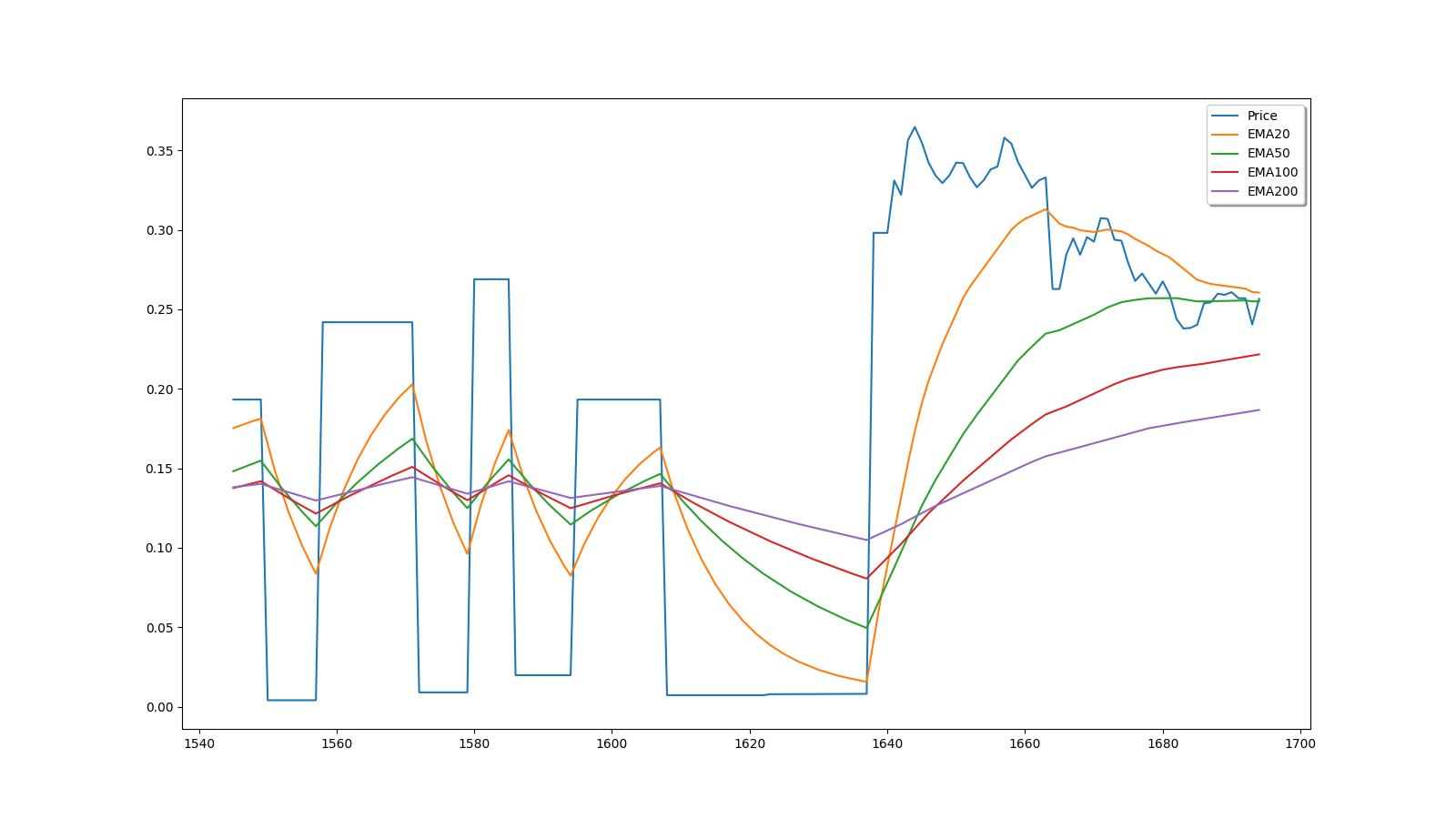 AntiMatter Exponential Moving Averages