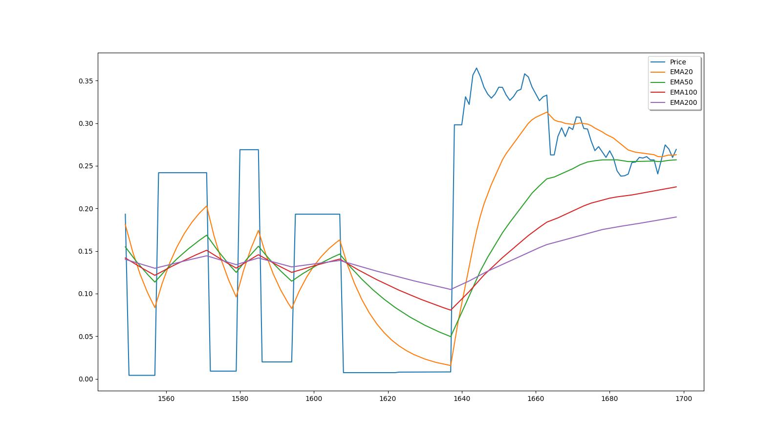 AntiMatter Exponential Moving Averages