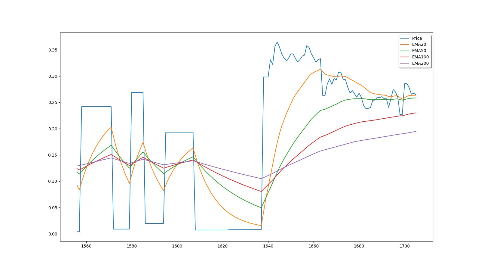 AntiMatter Exponential Moving Averages