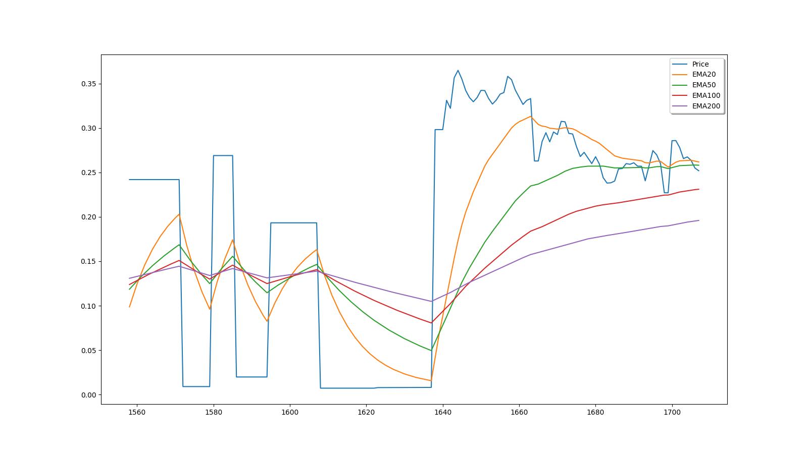 AntiMatter Exponential Moving Averages