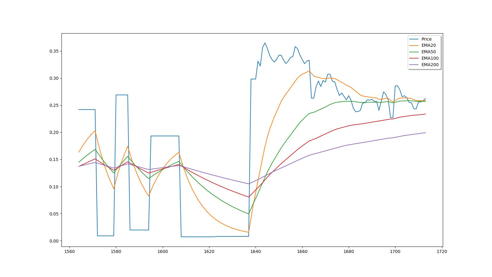 AntiMatter Exponential Moving Averages