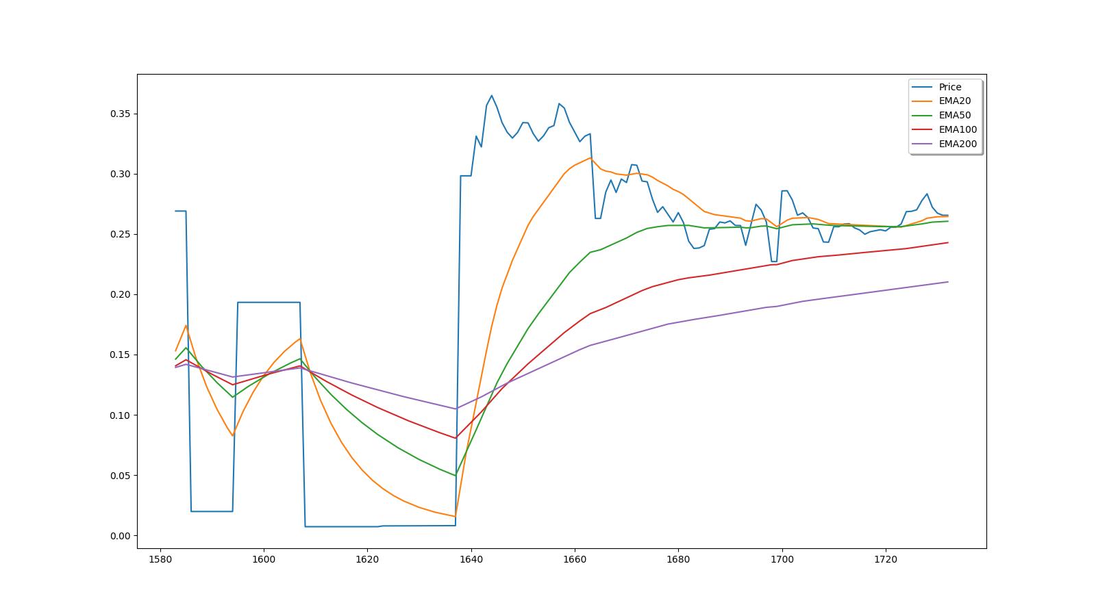 AntiMatter Exponential Moving Averages
