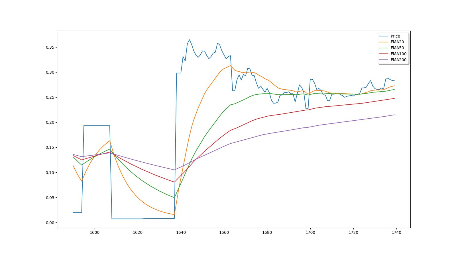 AntiMatter Exponential Moving Averages