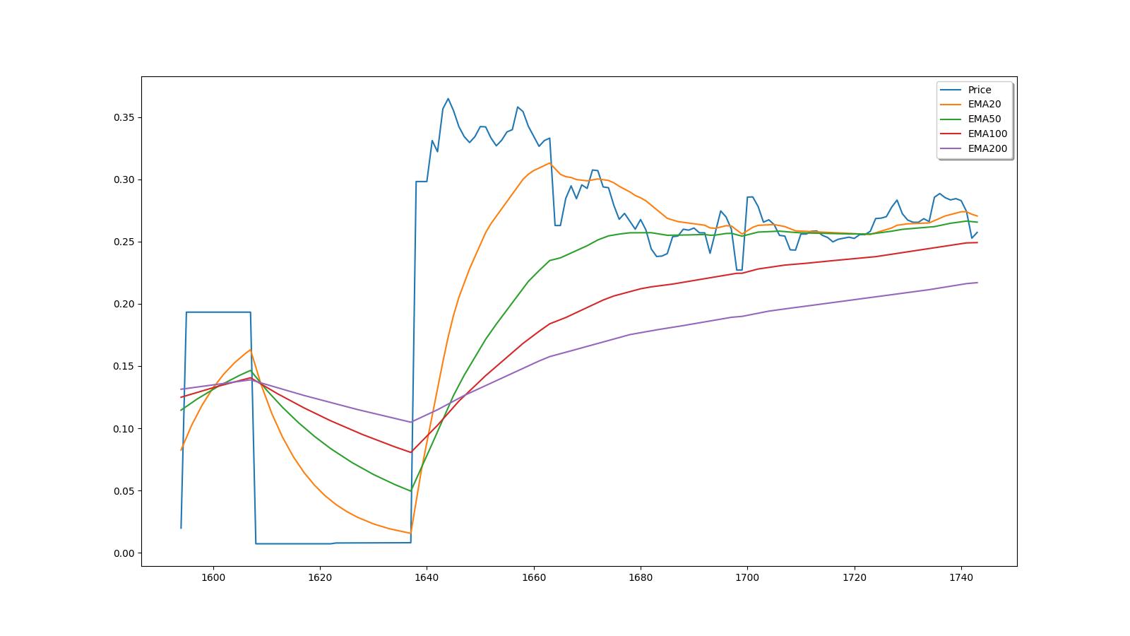 AntiMatter Exponential Moving Averages