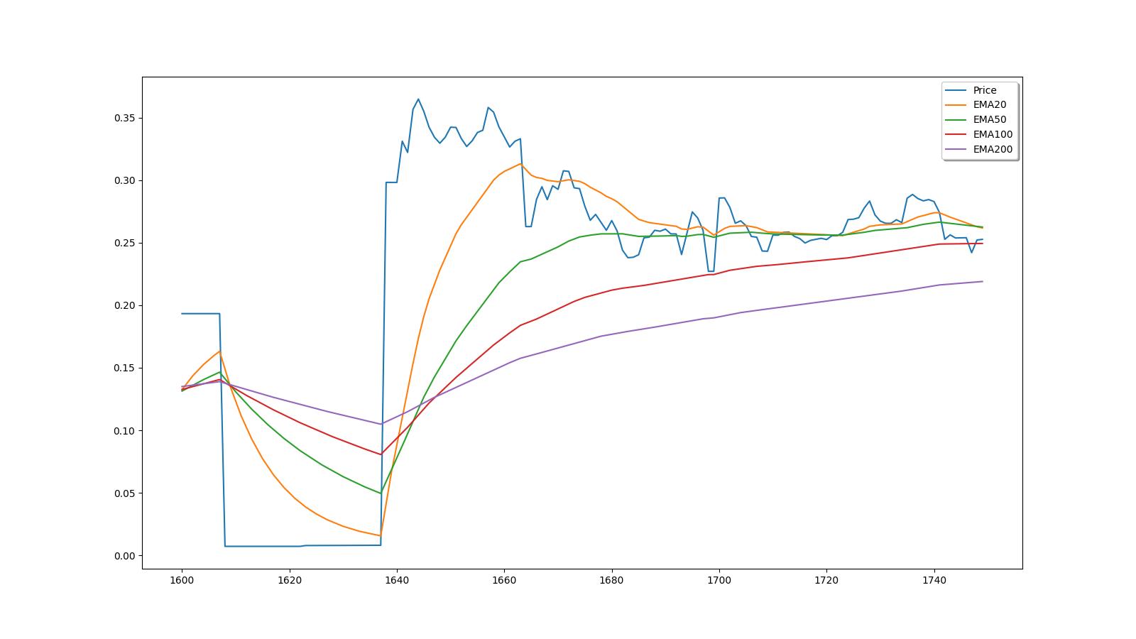 AntiMatter Exponential Moving Averages