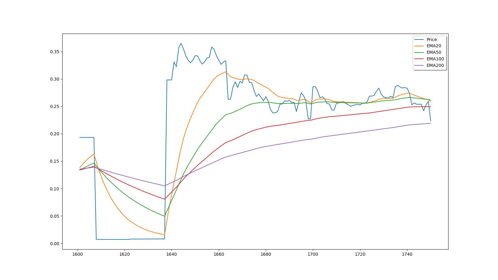 AntiMatter Exponential Moving Averages