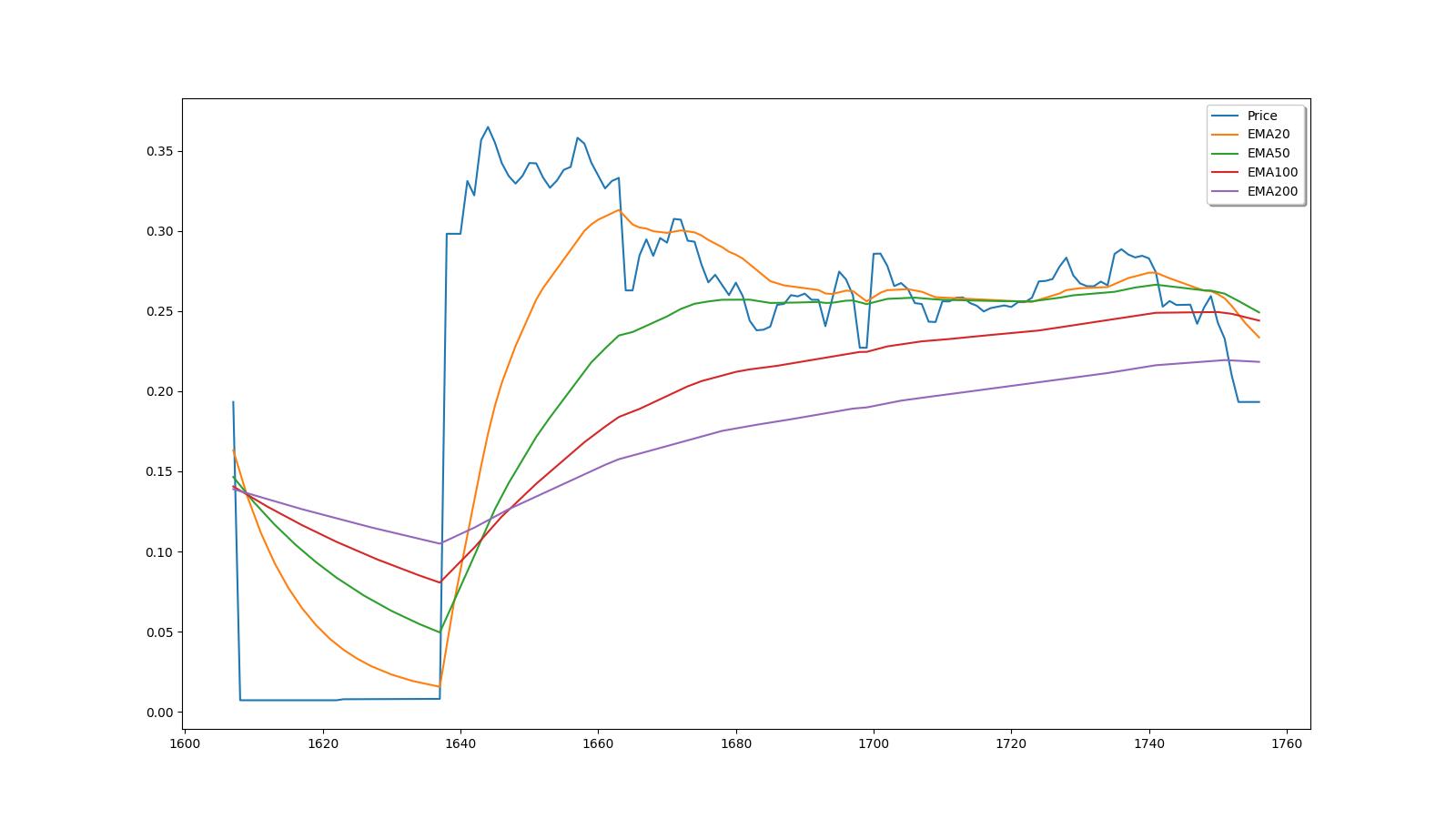 AntiMatter Exponential Moving Averages