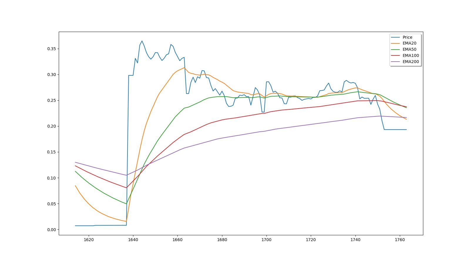 AntiMatter Exponential Moving Averages