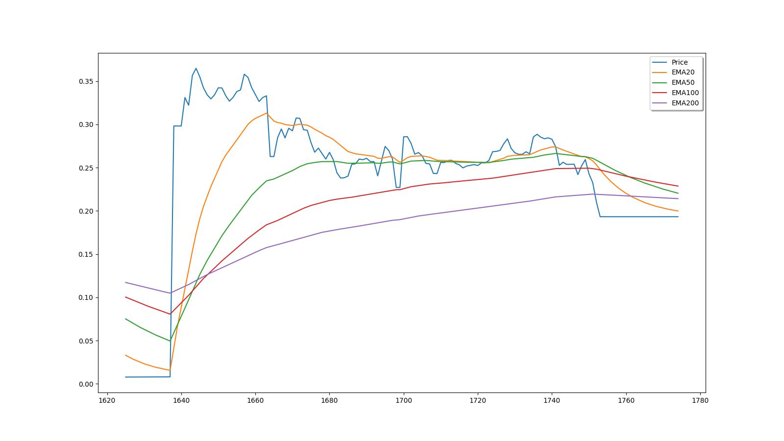 AntiMatter Exponential Moving Averages