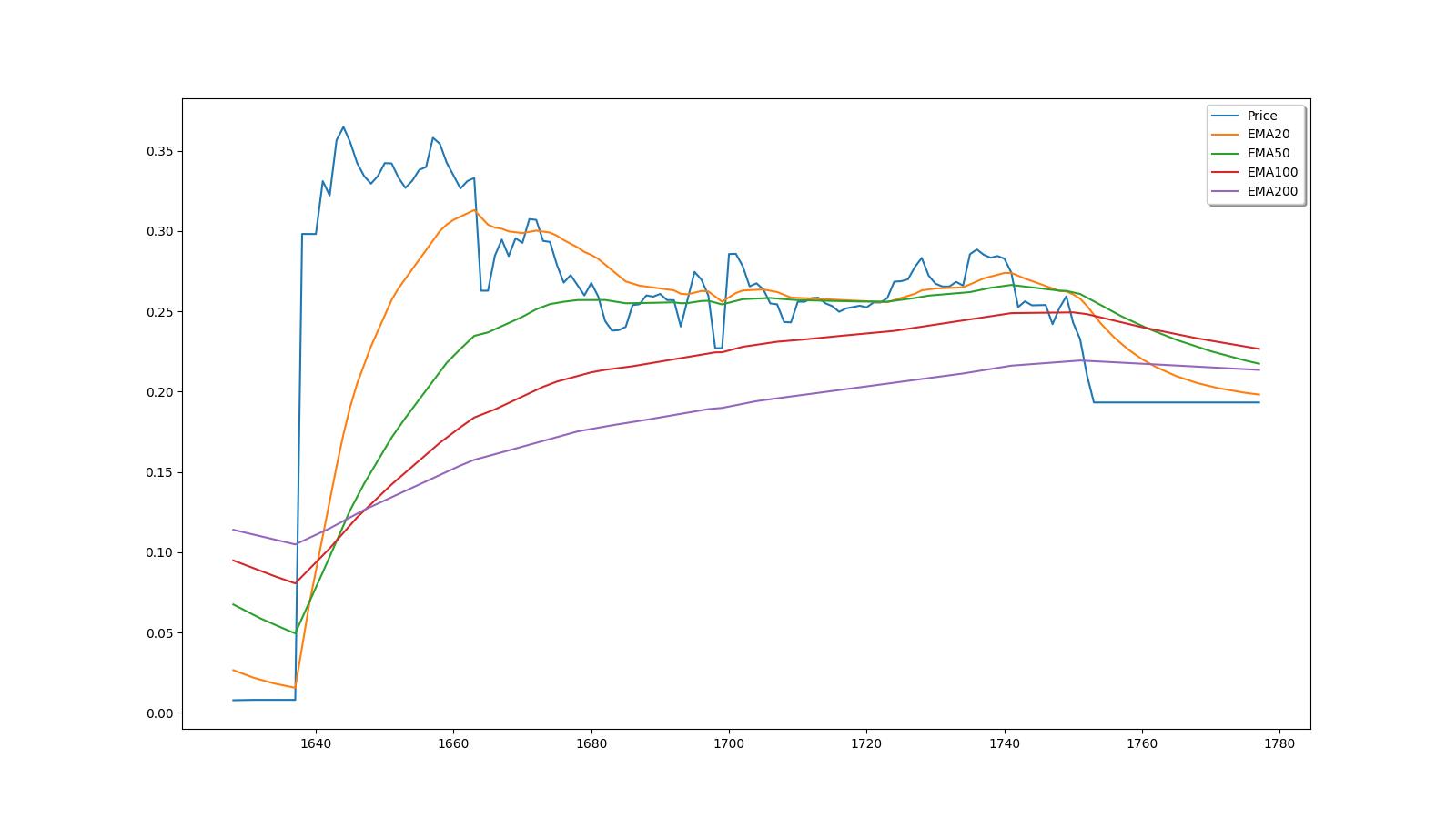 AntiMatter Exponential Moving Averages