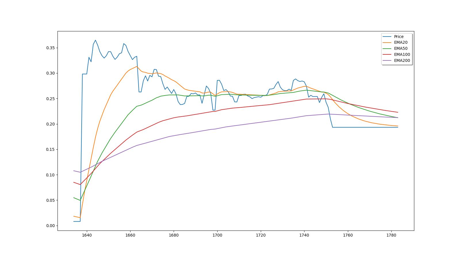 AntiMatter Exponential Moving Averages