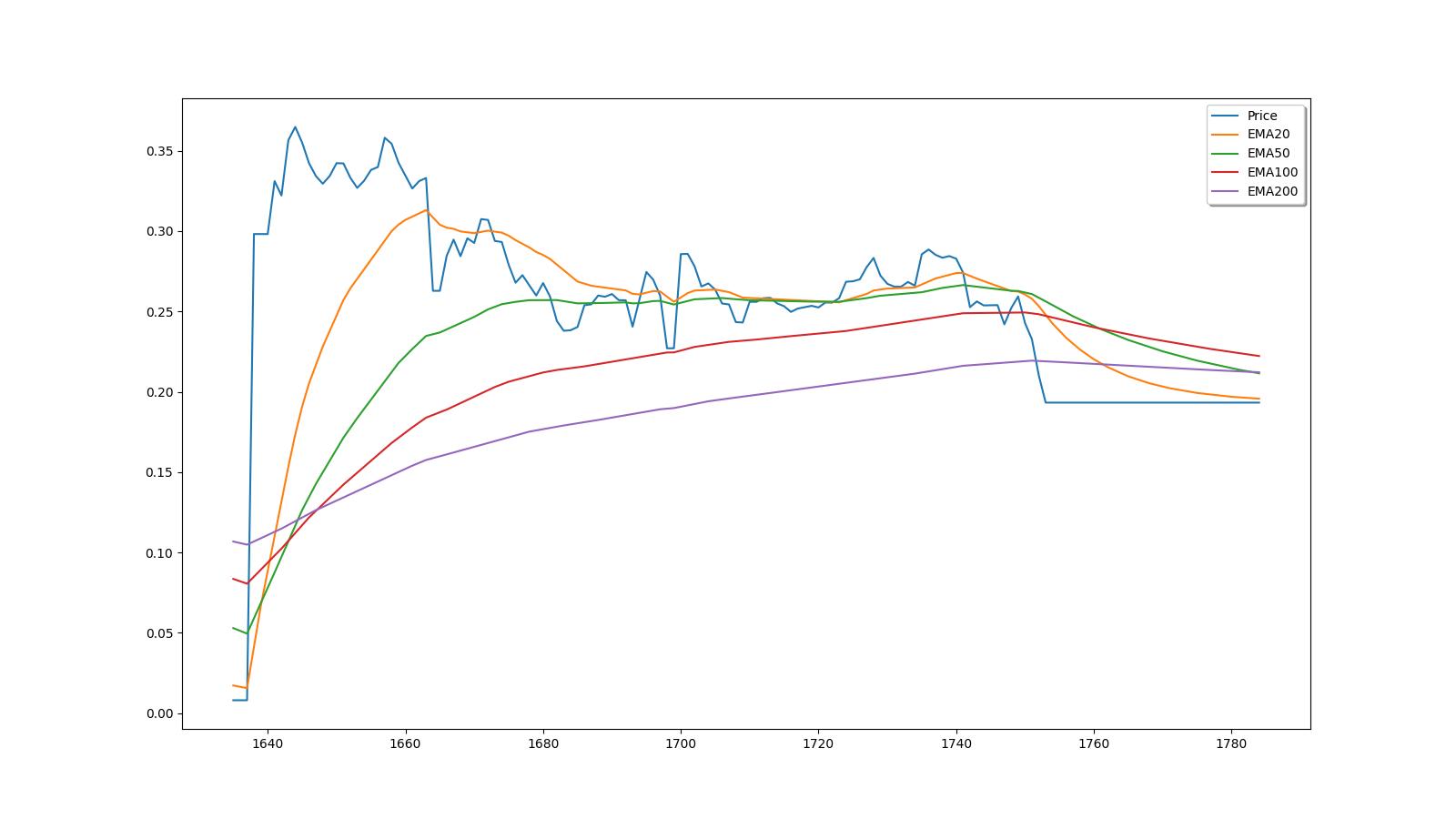 AntiMatter Exponential Moving Averages