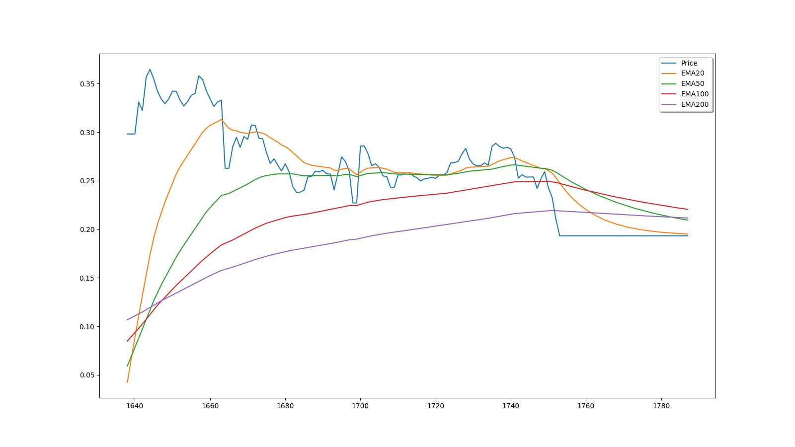 AntiMatter Exponential Moving Averages