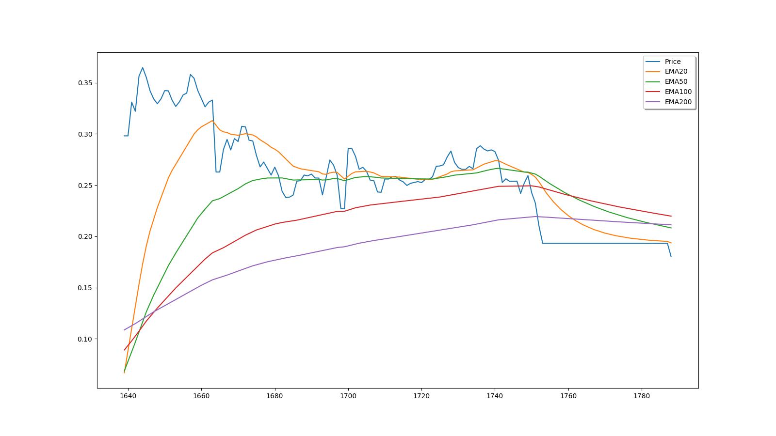 AntiMatter Exponential Moving Averages