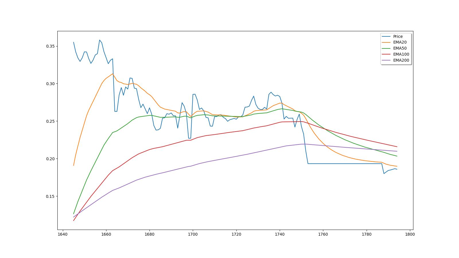 AntiMatter Exponential Moving Averages