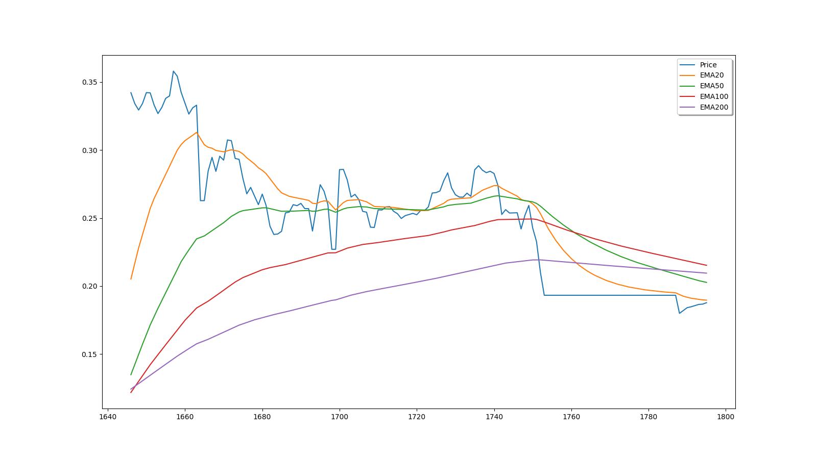 AntiMatter Exponential Moving Averages