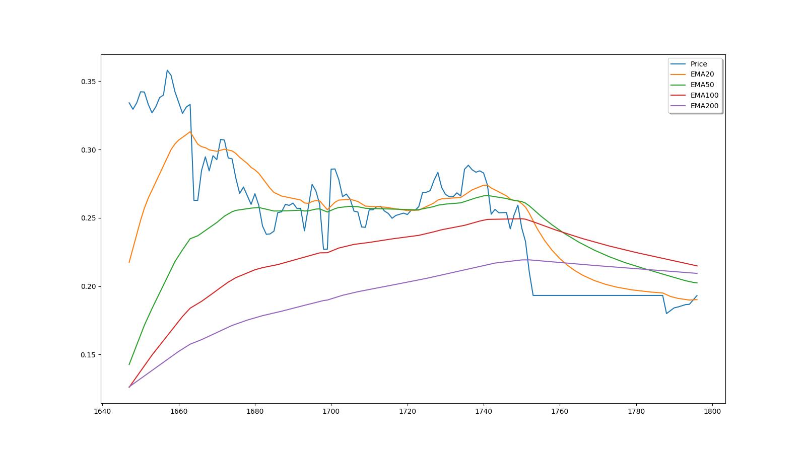 AntiMatter Exponential Moving Averages