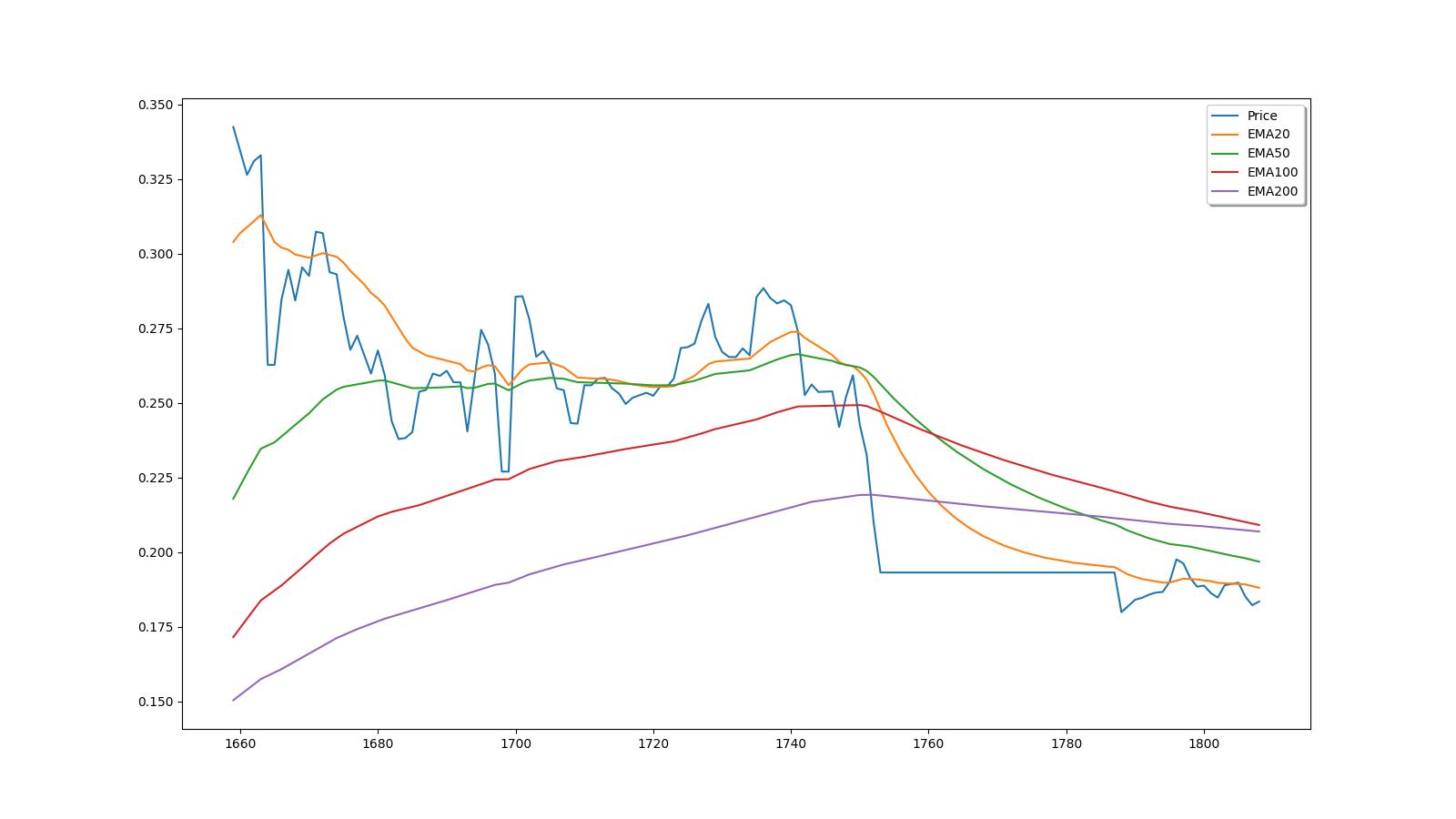AntiMatter Exponential Moving Averages