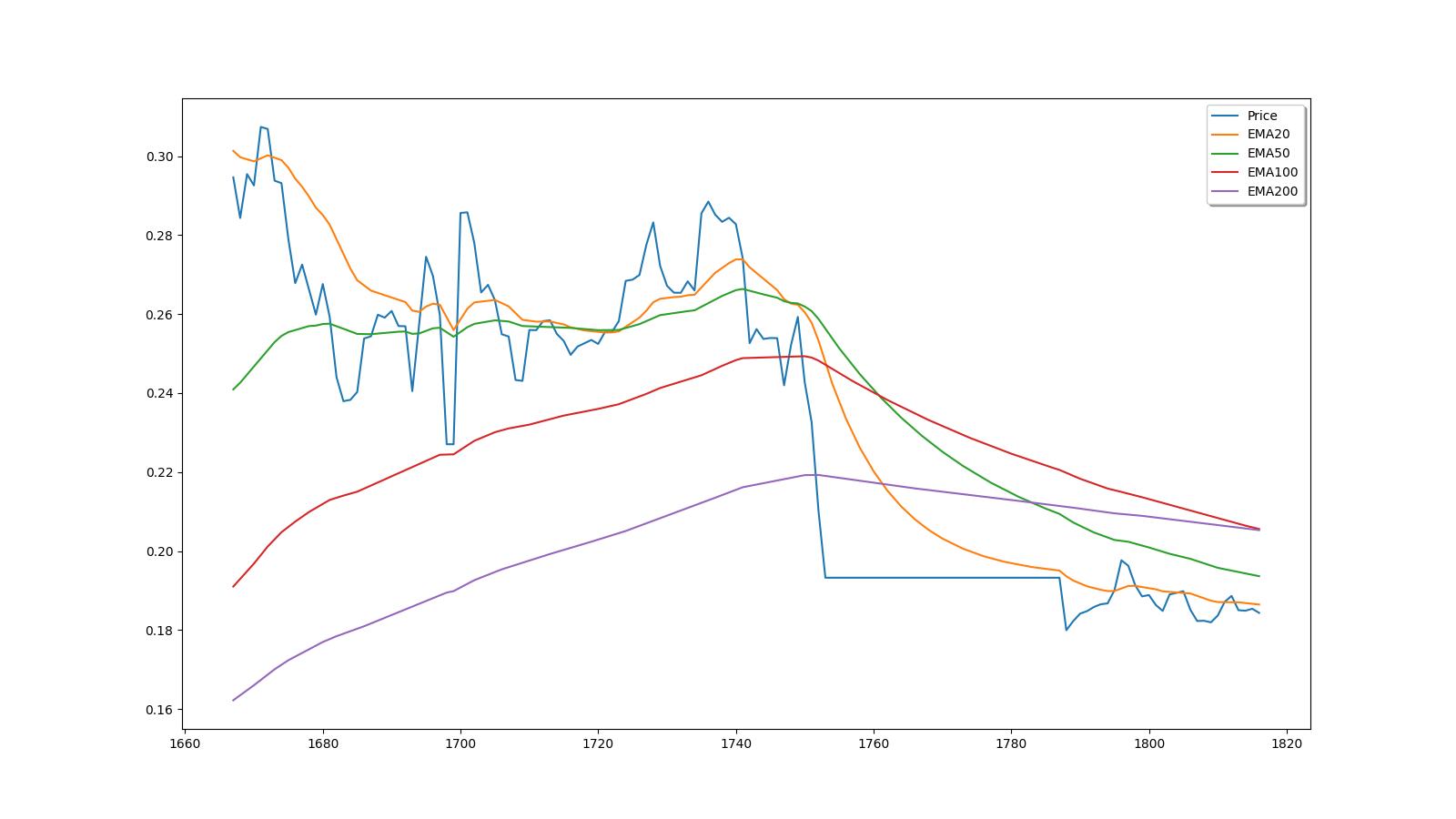 AntiMatter Exponential Moving Averages