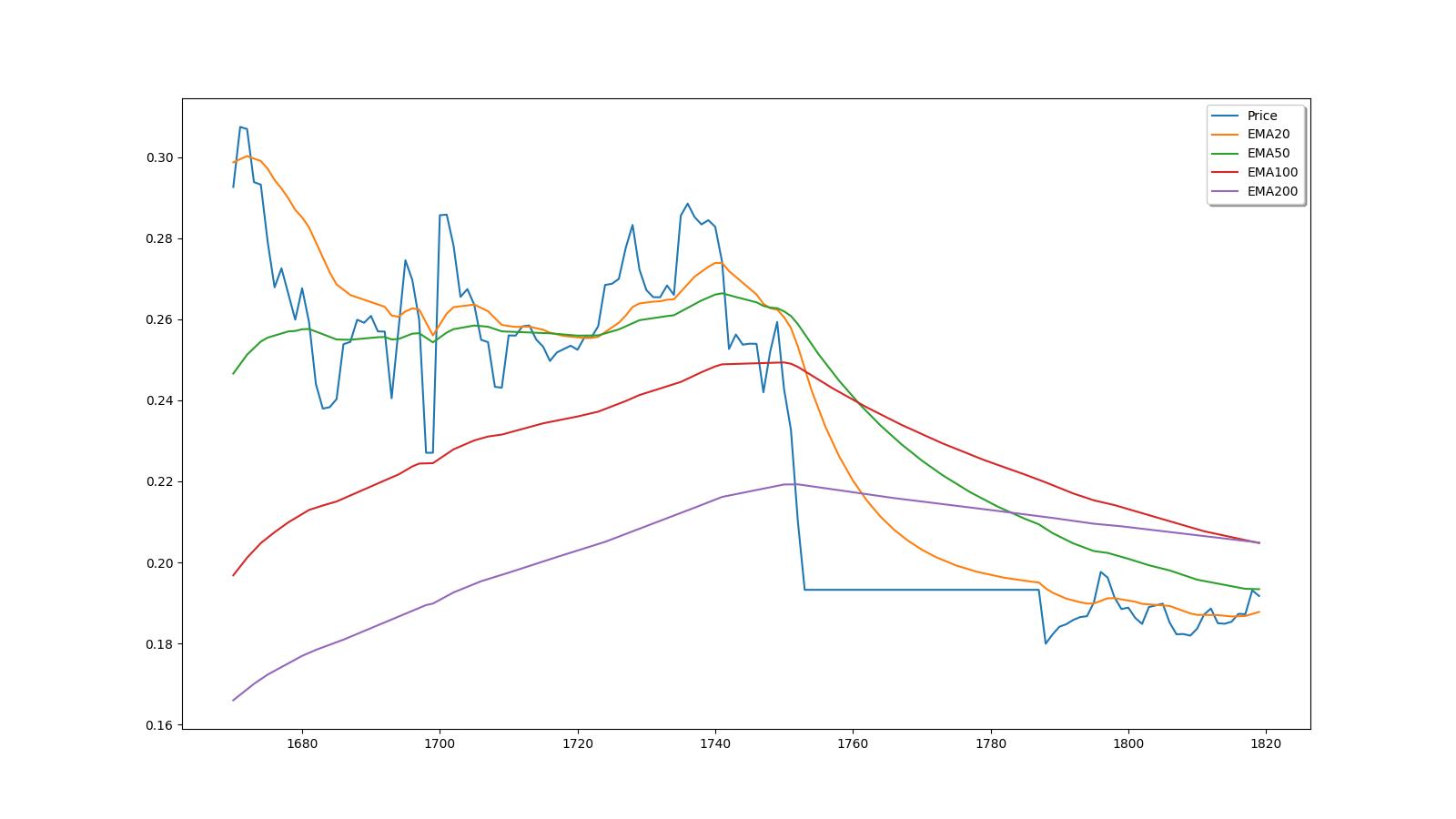 AntiMatter Exponential Moving Averages