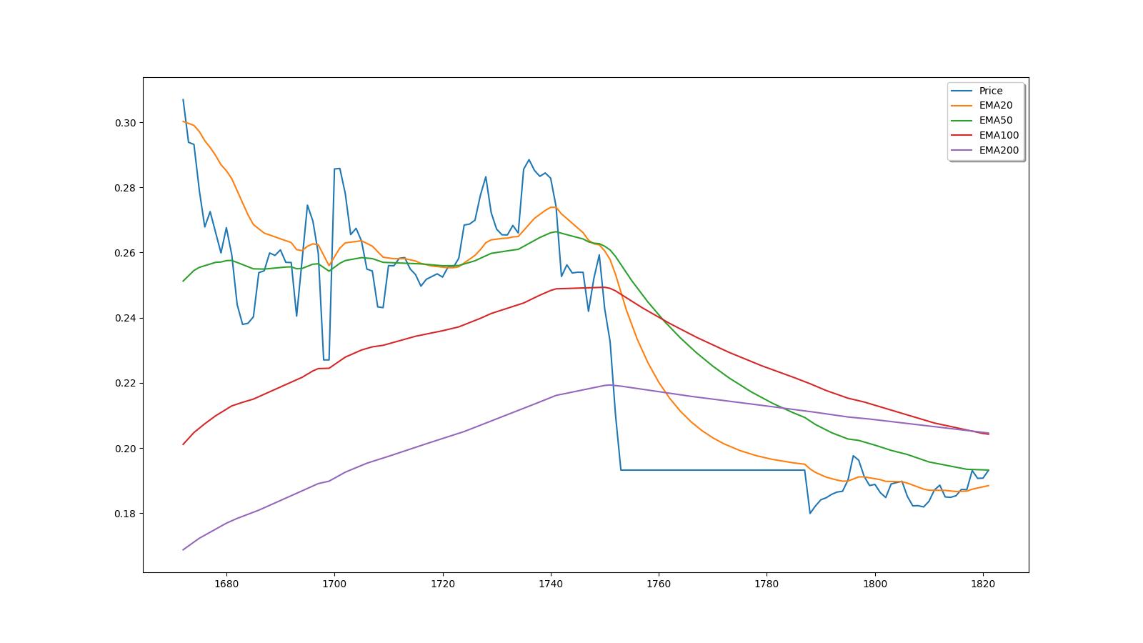 AntiMatter Exponential Moving Averages