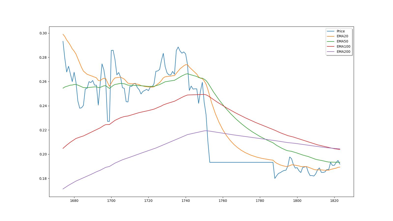 AntiMatter Exponential Moving Averages