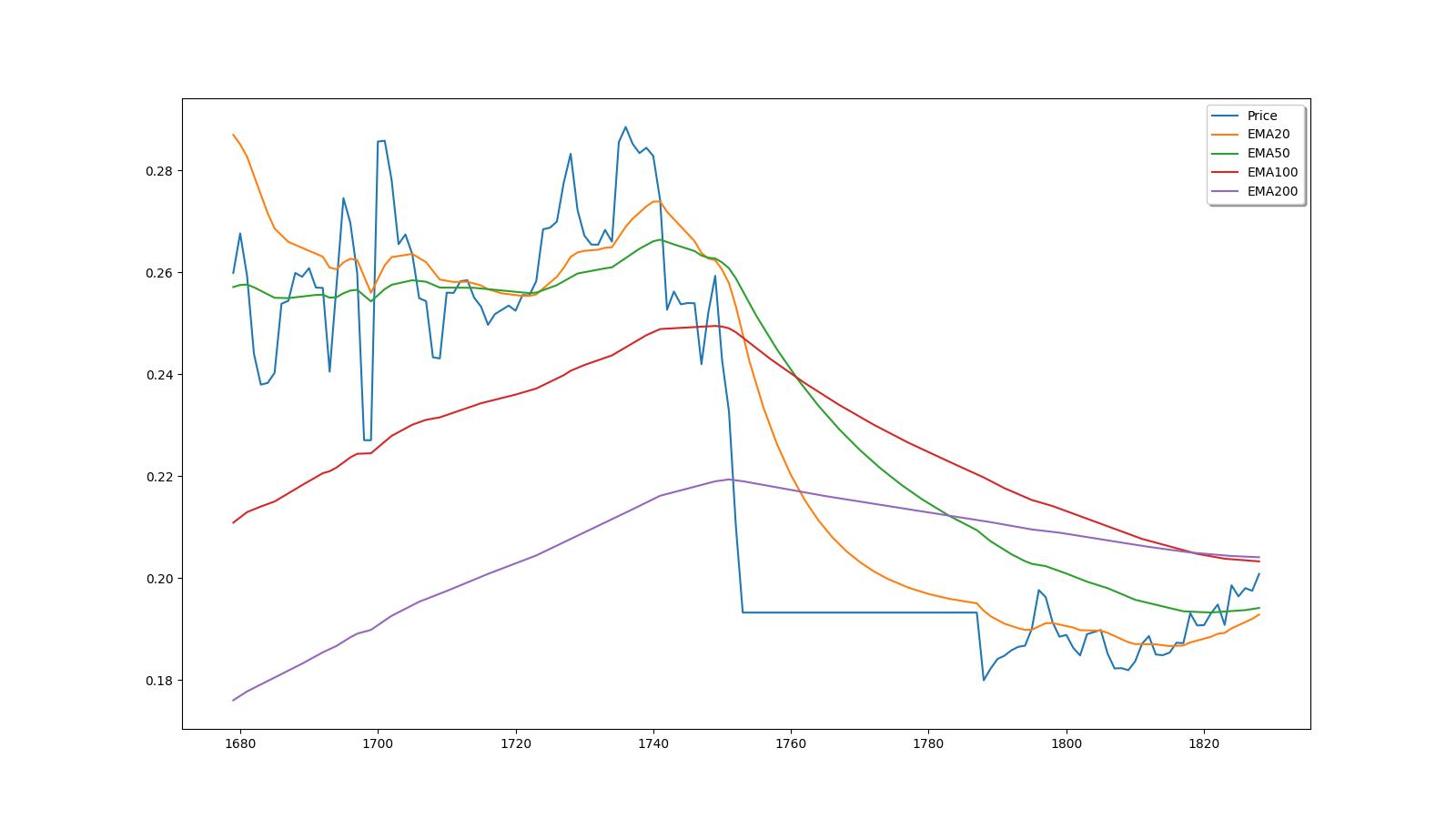 AntiMatter Exponential Moving Averages