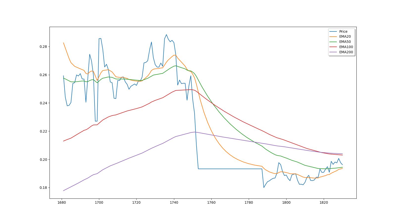 AntiMatter Exponential Moving Averages