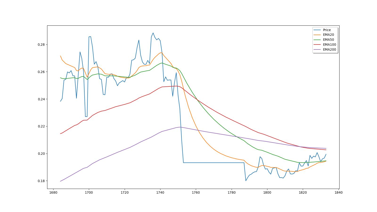 AntiMatter Exponential Moving Averages
