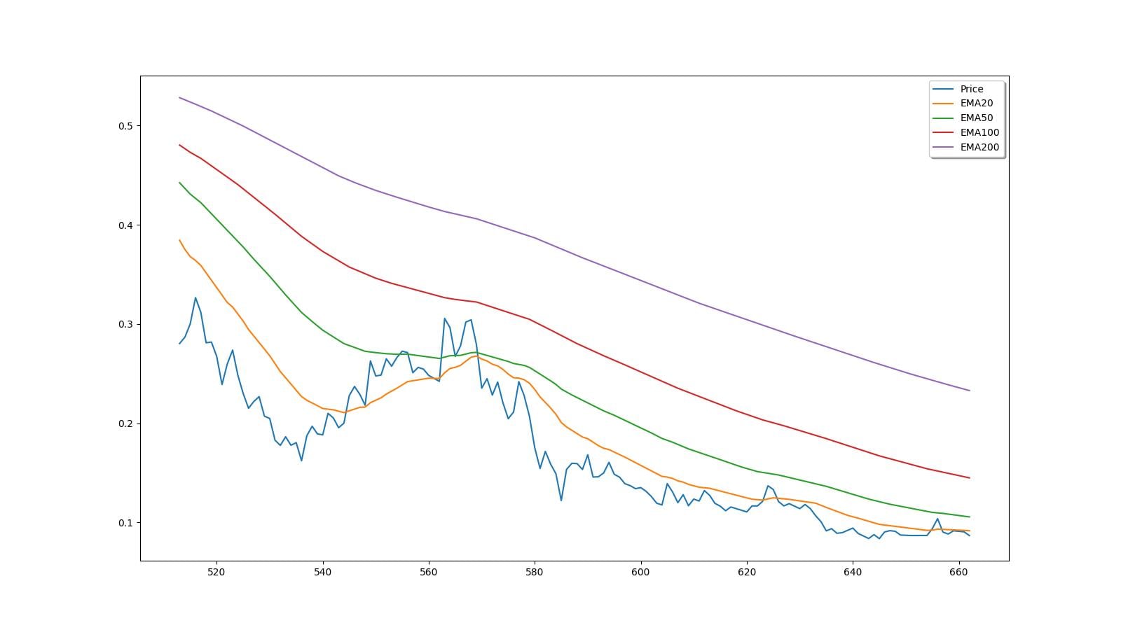 ANyONe Protocol Exponential Moving Averages