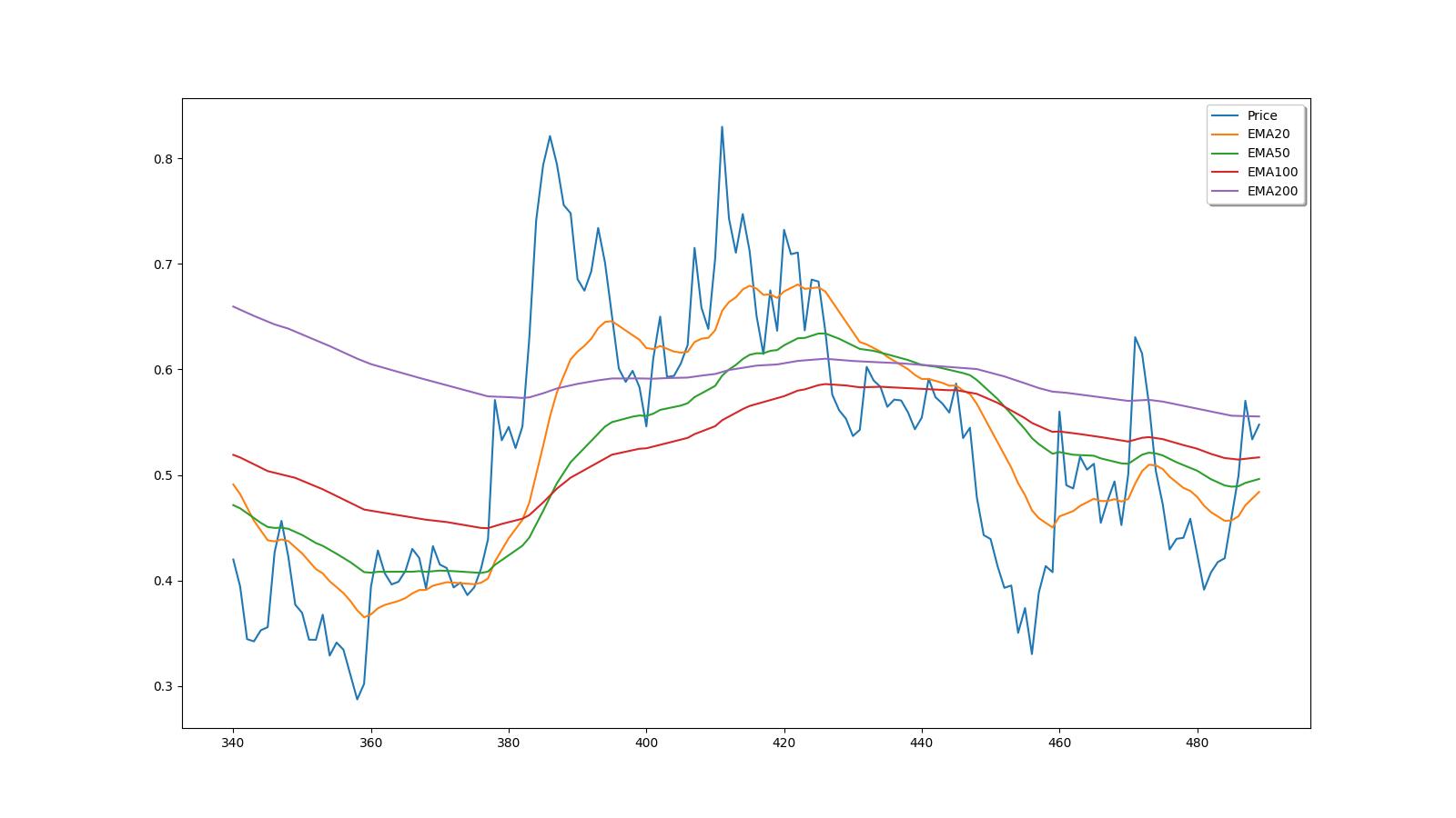 ANyONe Protocol Exponential Moving Averages