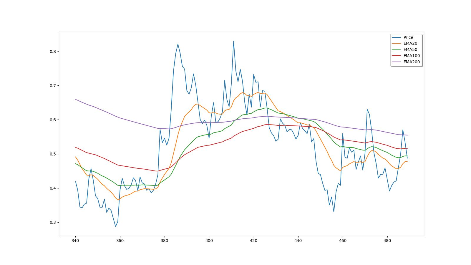 ANyONe Protocol Exponential Moving Averages