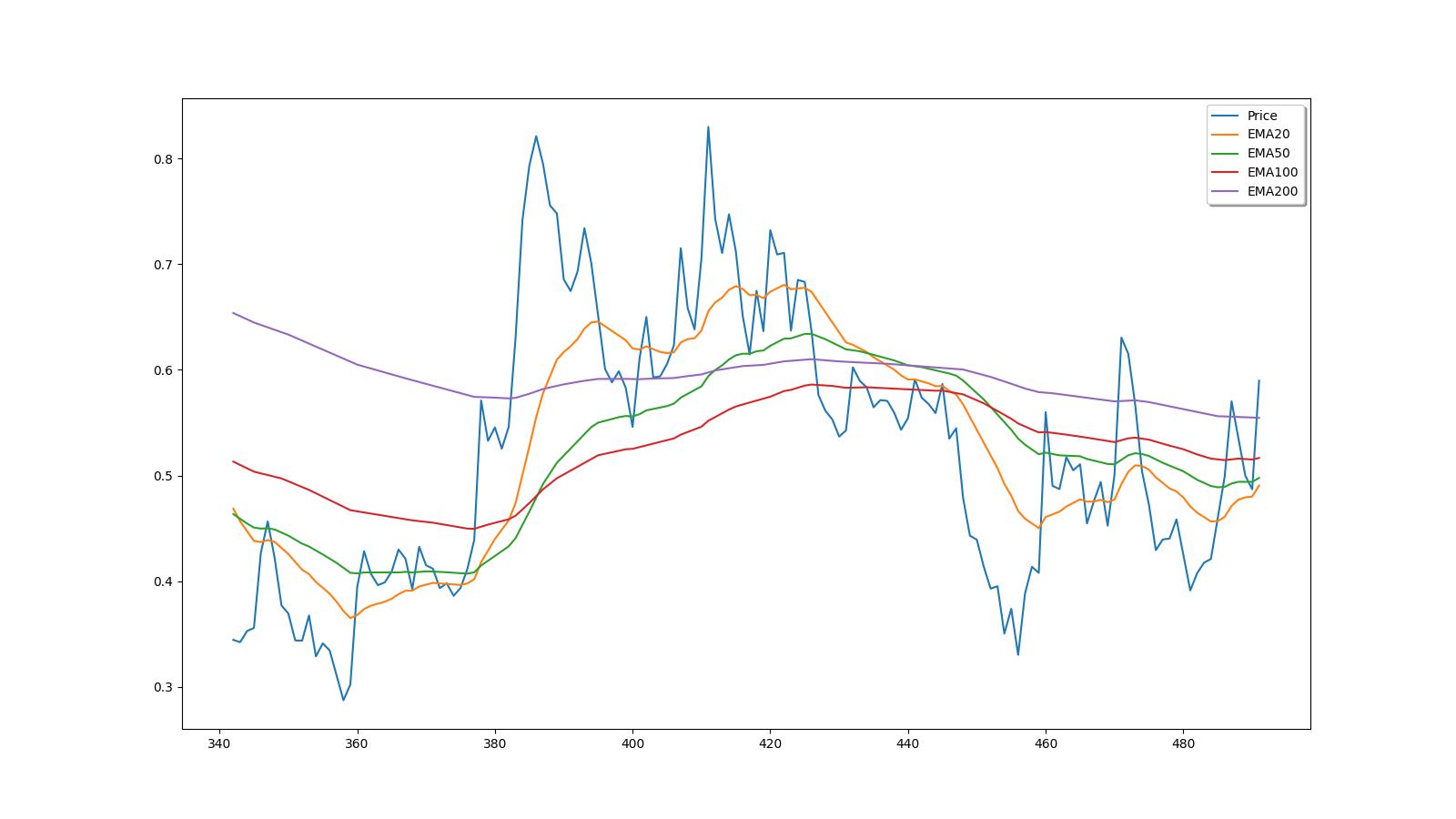 ANyONe Protocol Exponential Moving Averages