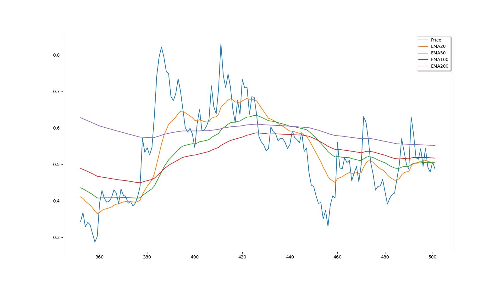 ANyONe Protocol Exponential Moving Averages
