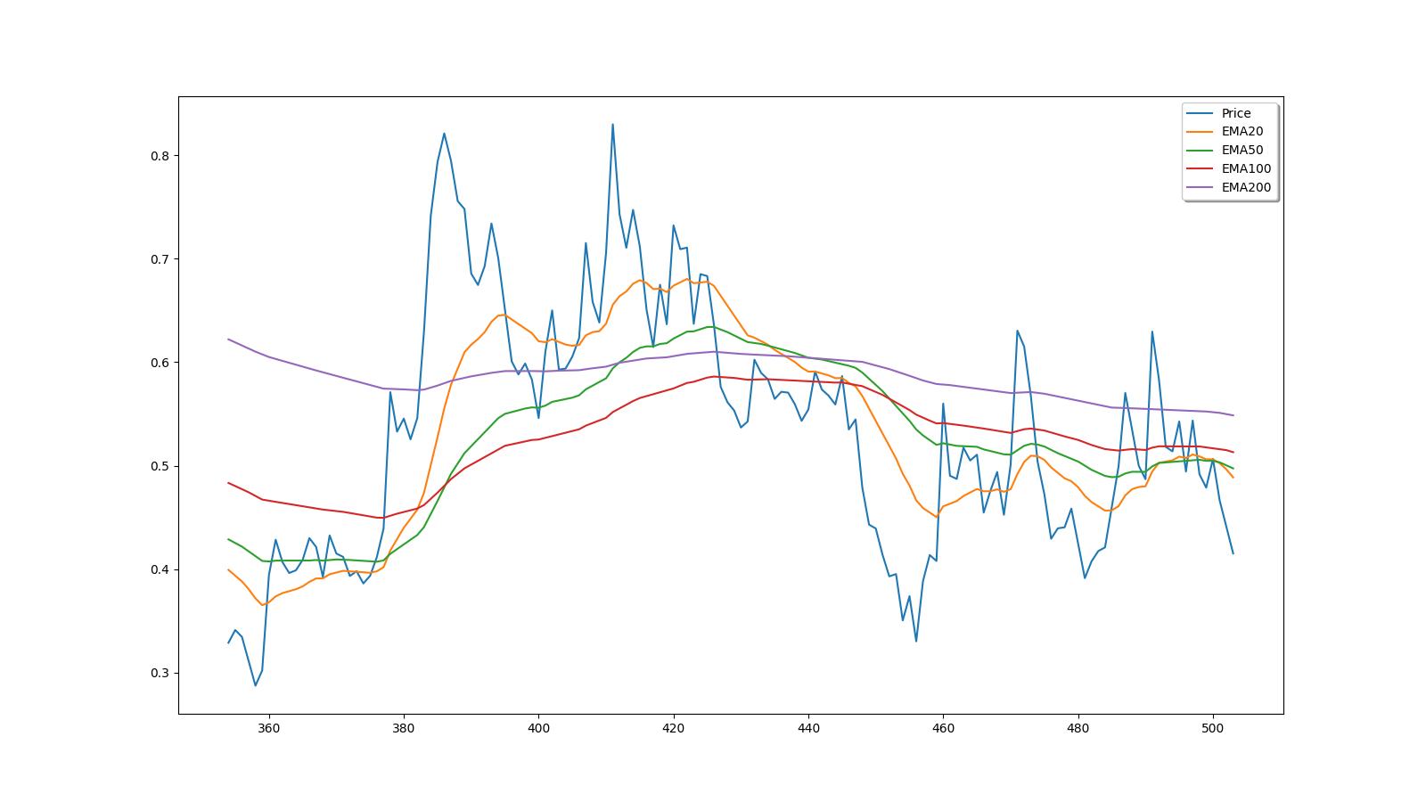 ANyONe Protocol Exponential Moving Averages