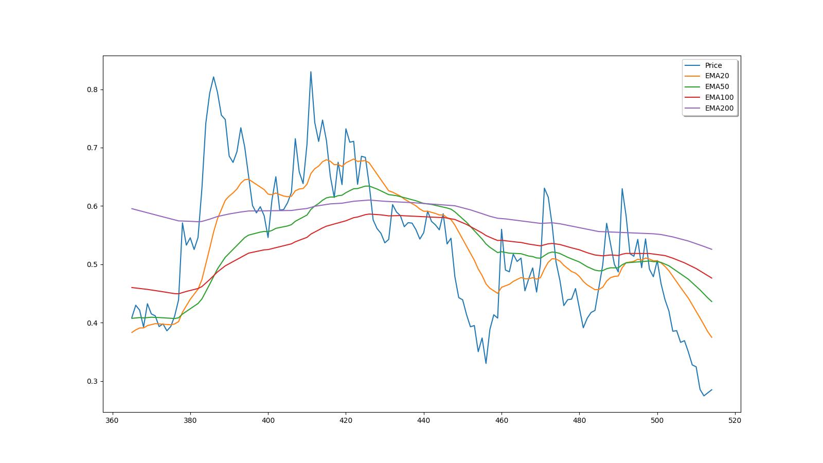 ANyONe Protocol Exponential Moving Averages
