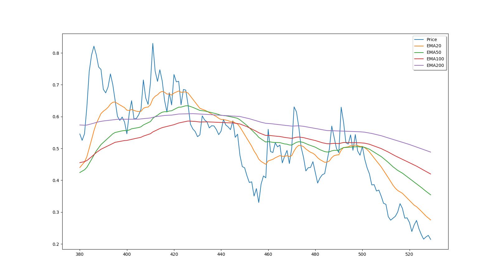 ANyONe Protocol Exponential Moving Averages