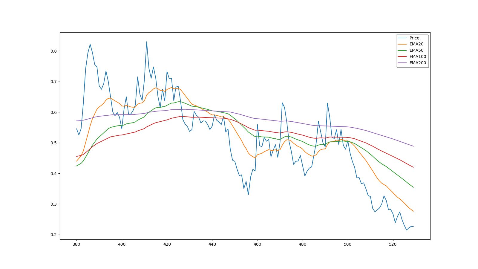 ANyONe Protocol Exponential Moving Averages